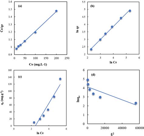 Adsorption Isotherms Langmuir Model A Freundlich Model B Temkin