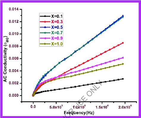 9 ac conductivity σac variation of ni cr nano ferrite system with