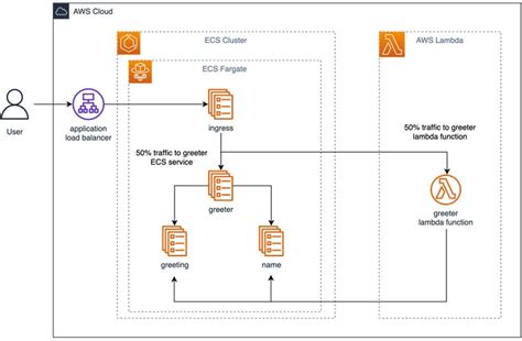 Cloudspikes Aws Ecs Lambda Terraform Devops Dhruv R 69 Comments