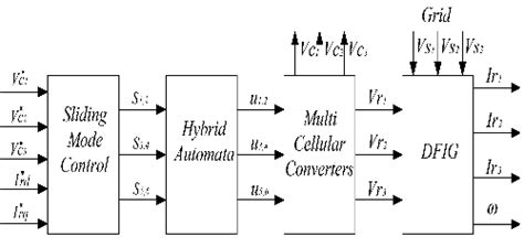 Open Access Hybrid Sliding Mode Control Of Dfig With Mppt Using Three