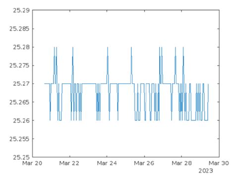 Measurement In Mm Of Freely Standing Displacement Potentiometer Over A
