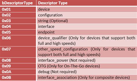 Usb Descriptors And Their Types Part 36