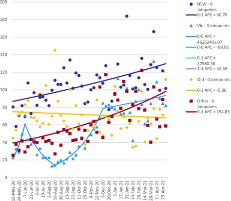Multiple Joinpoint Models For All Australian Jurisdictions And Sex With Download Scientific