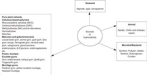 Figure 1 From A Review Of Extractions Of Seaweed Hydrocolloids