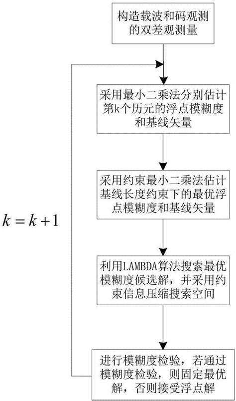 Single Frequency Single Epoch Gnss Fast Orientation Method Under Baseline Constraints Eureka
