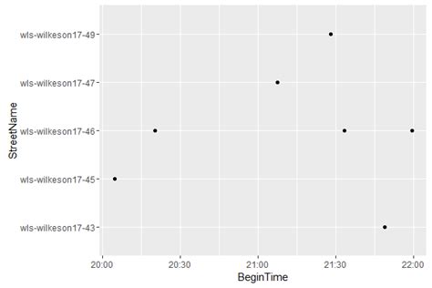 Data Science Unable To Plot Column In Y Axis In R Stack Overflow