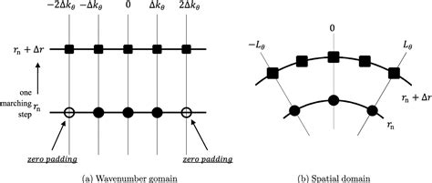 Figure 3 From Three Dimensional Sound Propagation Models Using The Parabolic Equation