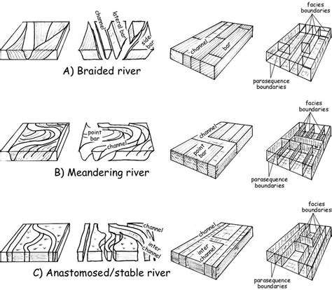 26 Facies Models And Flow Unit Models For Fluvial Reservoirs A Braid Download Scientific