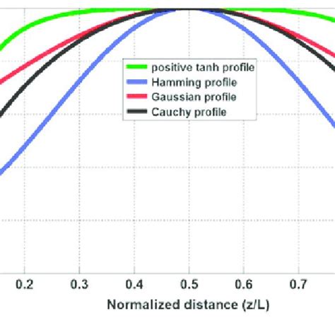 Apodization Profiles For Dfb Fl The Color Version Of This Figure Is