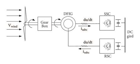 DFIG With Its DC Based Converter System In A DC Grid Download Scientific Diagram