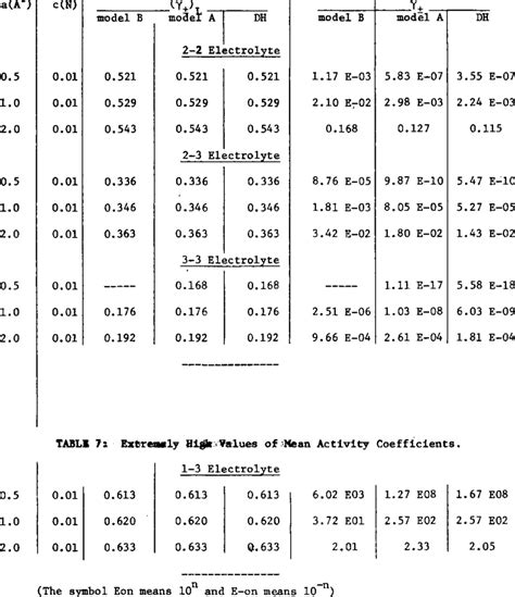 Extremely Small Values Of Mean Activity Coefficients Download Table