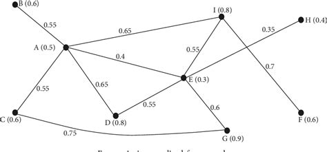 Figure 1 From A New Method For Centrality Measurement Using Generalized Fuzzy Graphs Semantic
