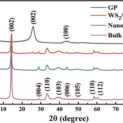 Xrd Patterns Of Bulk Ws2 Gp Nano Ws2 And Ws2gp Download
