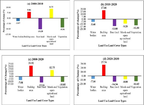 Gain And Loss Of LULC Types For Study Area Download Scientific Diagram