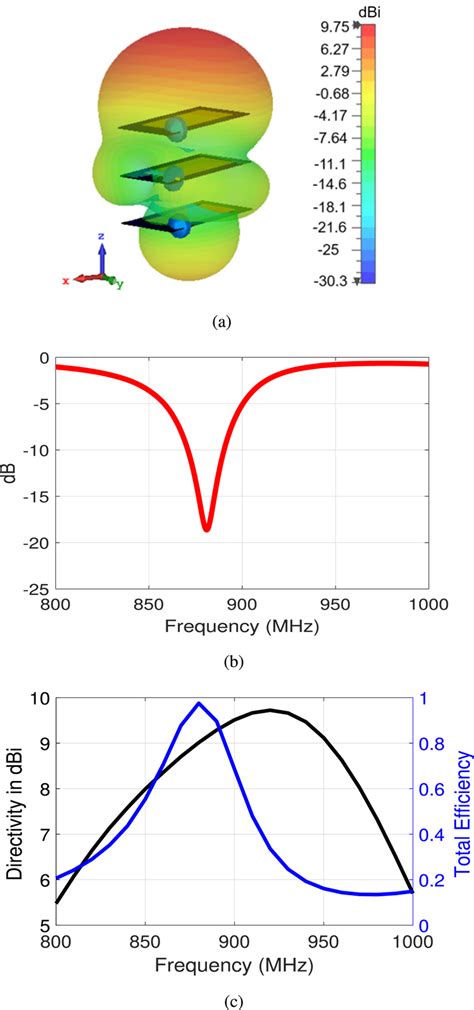 Optimisation Results A 3d Radiation Pattern At 920 Mhz B Array