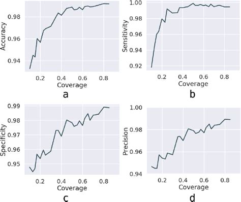 Relationship Between Four Criteria And Coverage All The Simulations