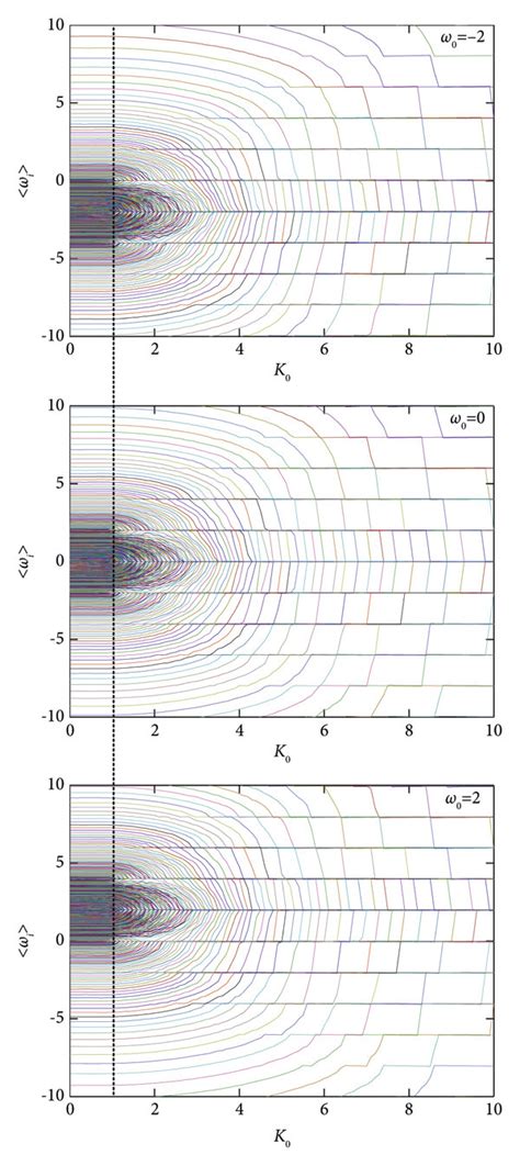 Color Online For ∆05 And Ω2 The Bifurcation Trees Of N10000