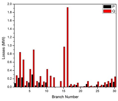 figure 5 power flow analysis for ieee 30 bus distribution