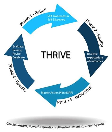 Thrive Coaching Model By Melanie Alexander