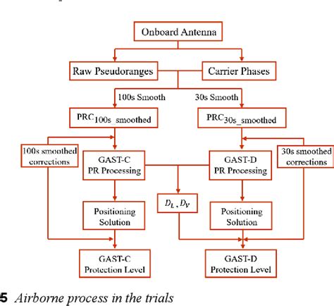 Figure 2 From Evaluation Of Gbas Flight Trials Based On Bds And Gps Semantic Scholar