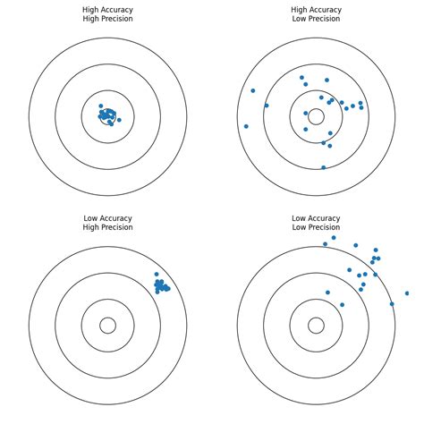 Accuracy Vs Precision Vs Reliability Vs Validity Clinical Epidemiology