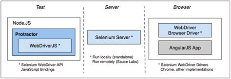 Comment Tester E2e Avec Protractor Cucumber En Utilisant Typescript