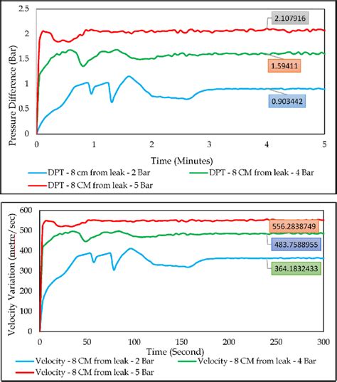 A Differential Pressure At The Probe Location For Varying Inlet Download Scientific Diagram