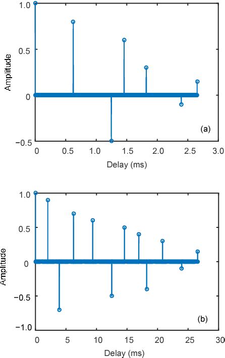 Figure 5 From An Underwater Acoustic Direct Sequence Spread Spectrum Communication System Using