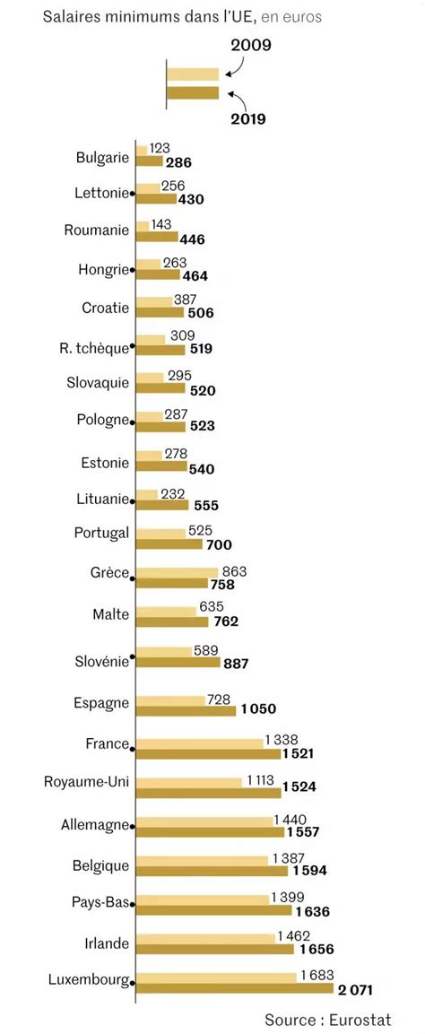 Драстично разминаване на минималните заплати в ЕС България все е на дъното