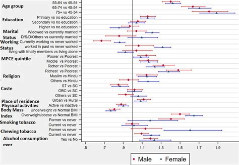 Sex Differences In Non Communicable Disease Multimorbidity Among Adults