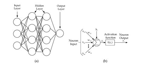 A A Regression Neural Network And B The Processing Role Of Each