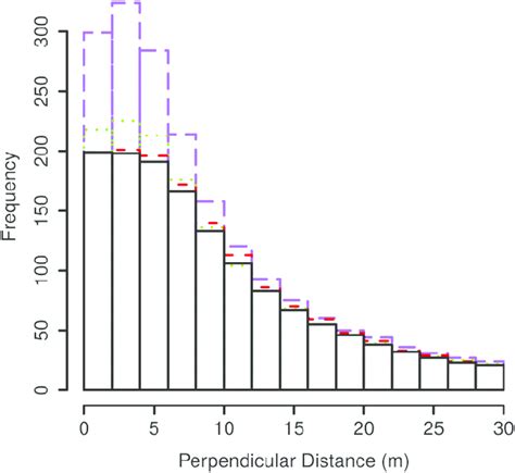 Frequency Of Detections At Each Perpendicular Distance From The Line
