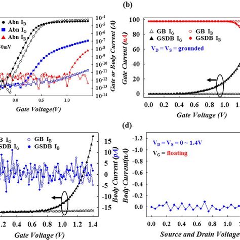 a ig vg b ib vg and d ib vg electrical characteristics at