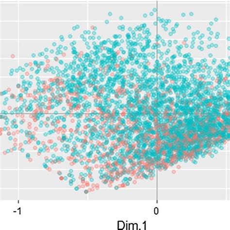 Mca Plot With Cluster Of Individuals Download Scientific Diagram