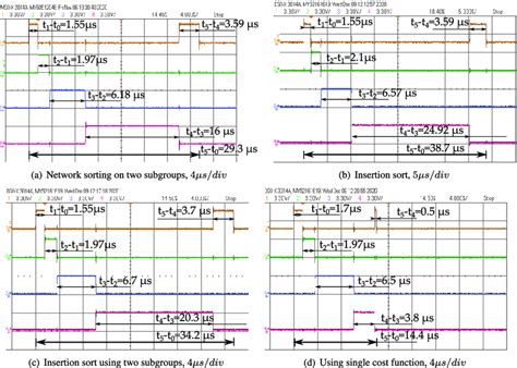 Measured Execution Times Download Scientific Diagram