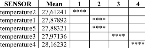 Multiple Comparison Tukey Hsd Test Download Table