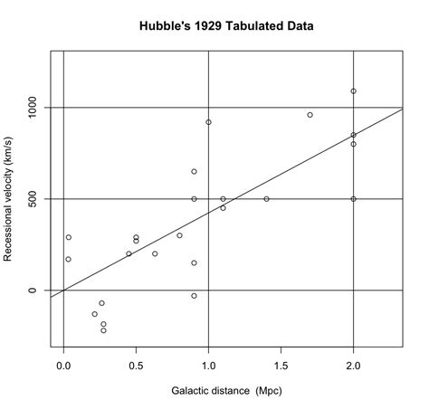 Linear Modeling In R And The Hubble Bubble R Bloggers