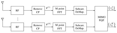 Ofdma Based Mimo Receiver Download Scientific Diagram