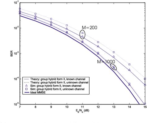 Figure 1 From Performance Analysis Of Group Blind Multiuser Detector