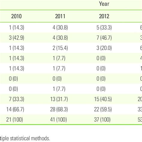 Frequencies A Of The Nonparametric Statistical Techniques Applied In Download Table