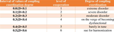Coupling Coordination Degree Classification Levels And Classification Download Scientific