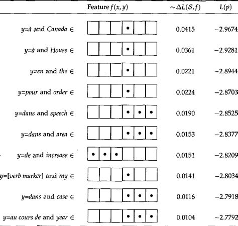 Table 5 From A Maximum Entropy Approach To Natural Language Processing