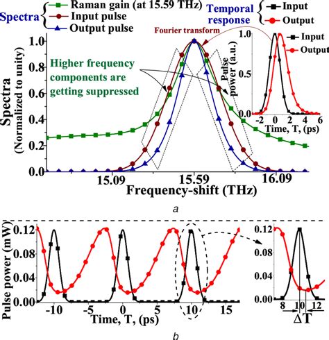 Spectral Characteristics Of Operating Stokes Pulse And The Temporal