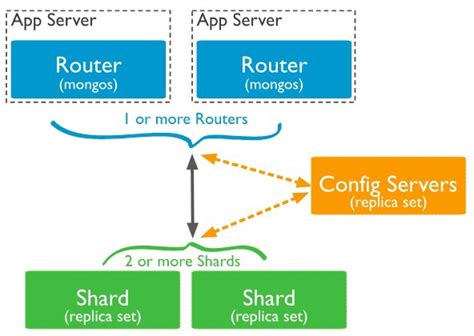 Mongodb Shard Cluster 架設
