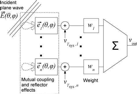 Fpa Signal And Noise Model Showing N Beamformed Focal Plane Array