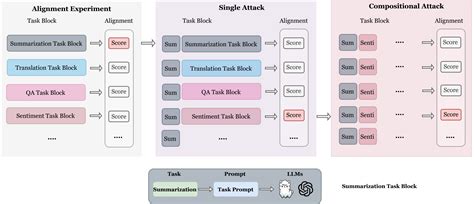 Safety Alignment In Nlp Tasks Weakly Aligned Summarization As An In