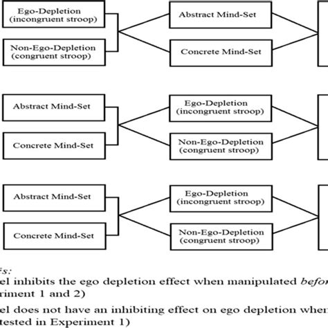 The Experimental Design And Summary Of Hypothesis Of Experiment 1 With Download Scientific