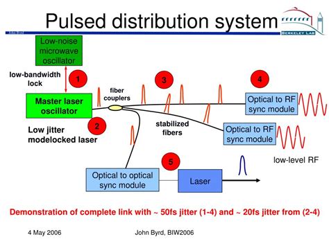 Ppt Progress In Femtosecond Timing Distribution And Synchronization For Ultrafast Light