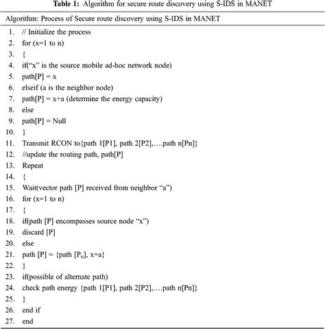 A Collaborative Approach For Secured Routing In Mobile Ad Hoc Network