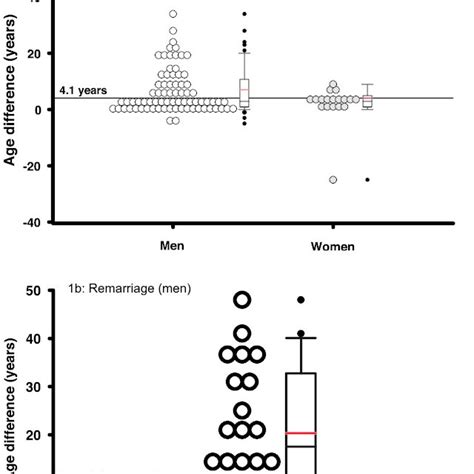 Dot Density Plot For The Age Difference Male Year Of Birth Female Download Scientific